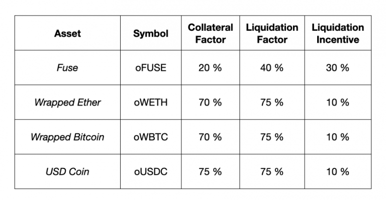 Lending powered by Ola Finance: A New Paradigm in DeFi on Fuse.