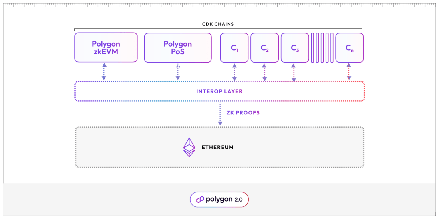 What is Polygon CDK? Unlocking ZK-Powered L2 Chains