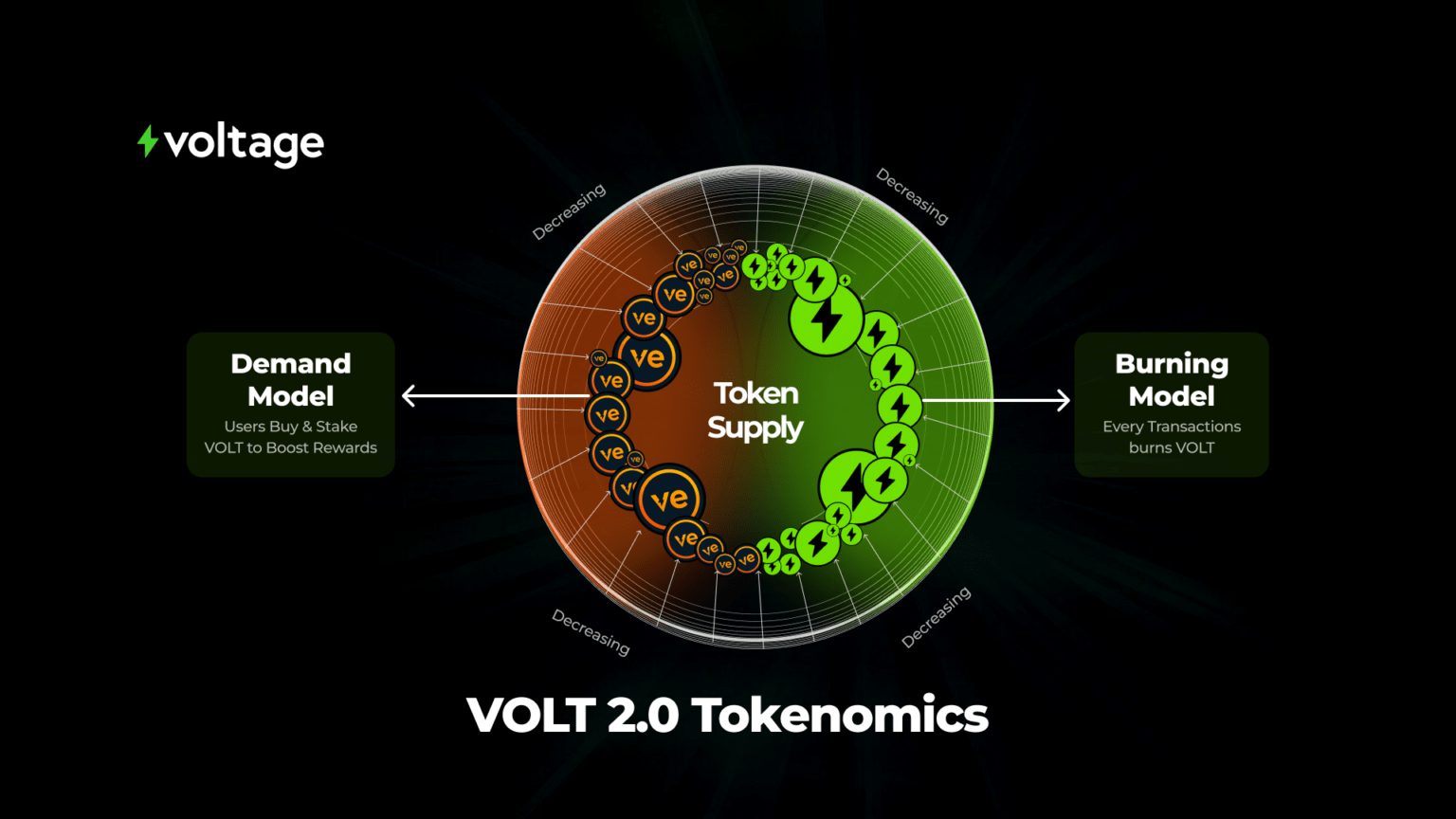 Supporting the User Journey: From CeFi To DeFi and Back with VOLT 2.0